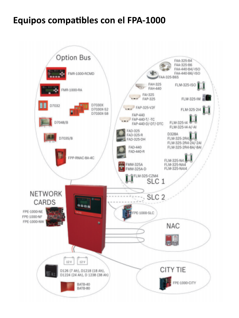 BOSCH F_FPA1000V2 - Panel de incendio analogica direccionable / Hasta ...