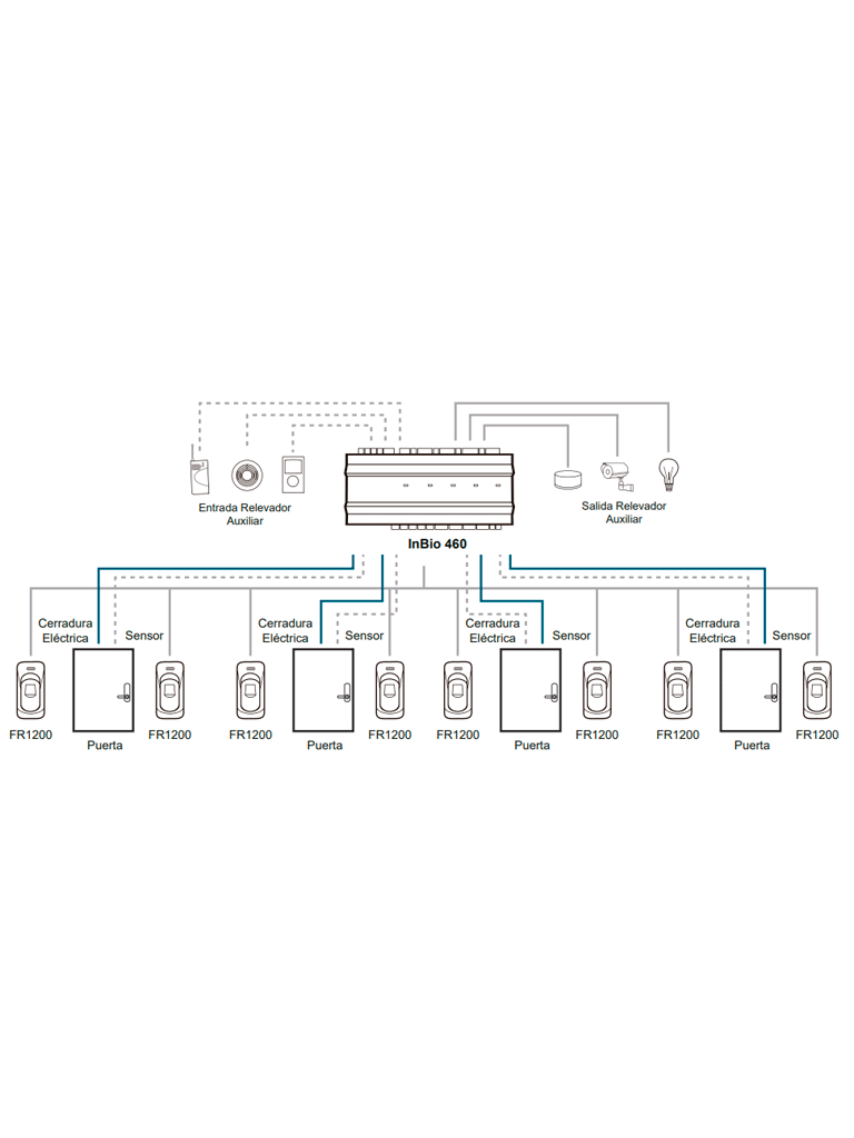 InBio460 Panel de Control de Acceso