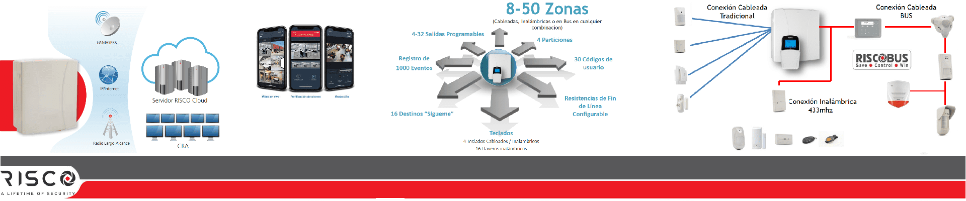 Combina las características de LightSYS y ProSYS PLUS